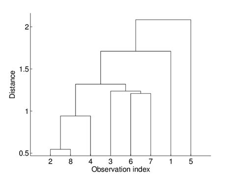 4 An Example Of A Threshold Dendrogram For A Dataset Of Eight
