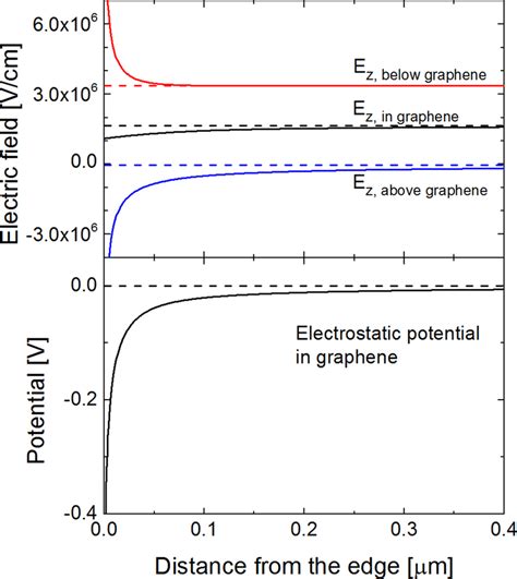 Electrostatic Potential And Field Near The Graphene Edge In The Example Download Scientific