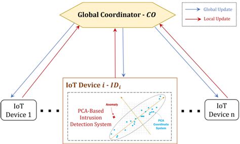 [论文审查] Federated Pca On Grassmann Manifold For Iot Anomaly Detection