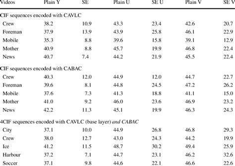 comparison of average psnr db of 100 frames i p b at qp 24