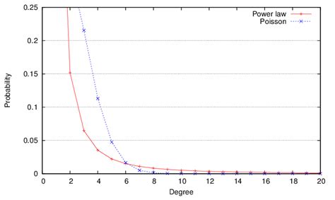 a comparison of degree distribution for random and power law graphs a