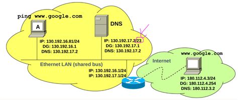 Ipv4 Wrong Subnet Configuration Works Anyway In A Shared Bus But