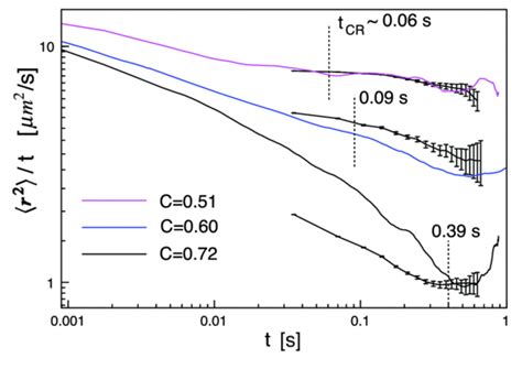 Log Log Plot Of 〈r 2〉 T Versus T The Solid Lines Are Simulated Data