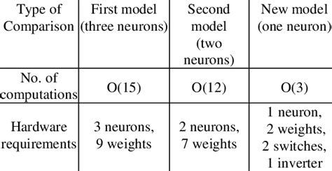 A Comparison Between Different Models Used To Implement Xor Function