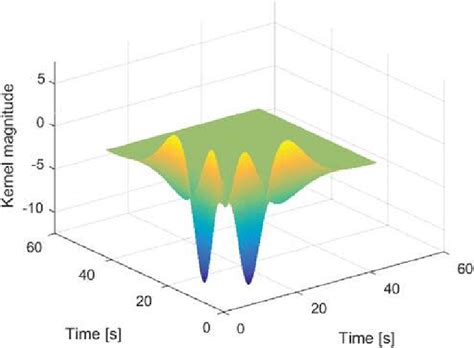Second Order Kernel From The Secondorder Model For The Average Of Five Download Scientific