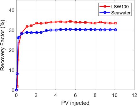 Oil Recovery Factor Versus Pv Injected For Clay Free Oil Wet Porous Media Download Scientific