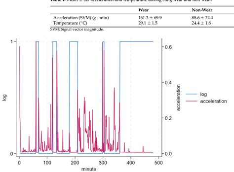 Table 1 From Feasibility Of Using A Geneactiv Accelerometer With