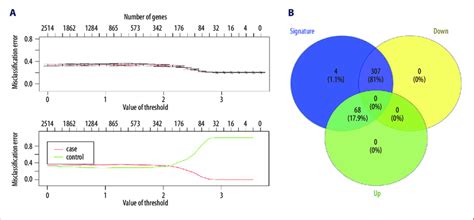 Biomarkers Of Ad Using The Pam Method A Error Rate Distribution Of