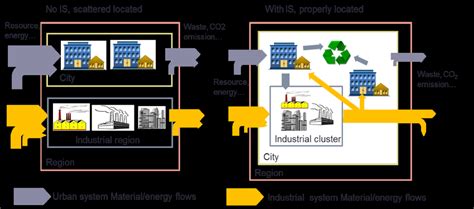 Prioritization Scheme Of Urban Industrial Symbiosis Download Scientific Diagram Prioritization Scheme Of Urban Industrial Symbiosis Download Scientific Diagram