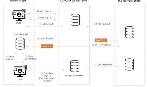 A Unified And Secure End User Experience With Autodesk Single Sign On