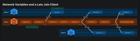 Rpc Vs Networkvariable Unity Multiplayer