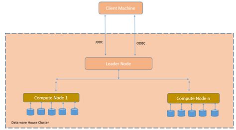 Amazon Redshift Dclessons