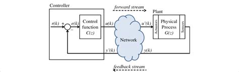 Networked Control System Ncs 12 Download Scientific Diagram