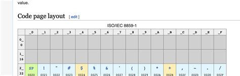 Encoding Character Set Vs Codepage Layout Stack Overflow