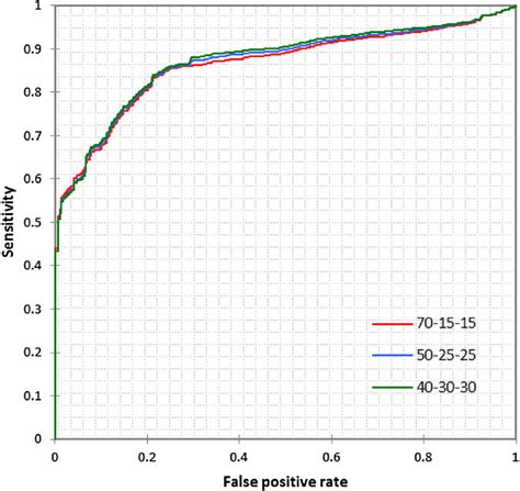 roc curves of texture feature class download scientific diagram