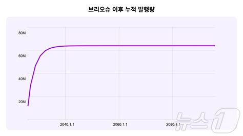 반감기 도입한 위믹스 뚝 떨어진 가격 되살릴까 뉴스1