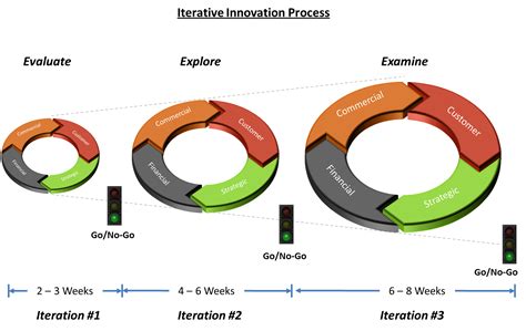 Innovation Process Essential Discipline For Innovators Shift