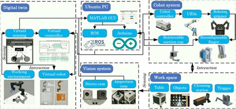 The Framework Of Automating Sme Production With A Cobot System