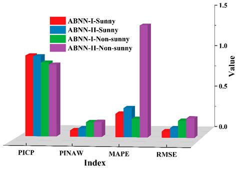 sustainability free full text performance comparison of bayesian