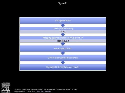 Research Techniques Made Simple Bioinformatics For Genome Scale Biology Amy C Foulkes David S