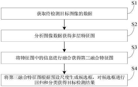 multi target detection method based on convolutional neural network