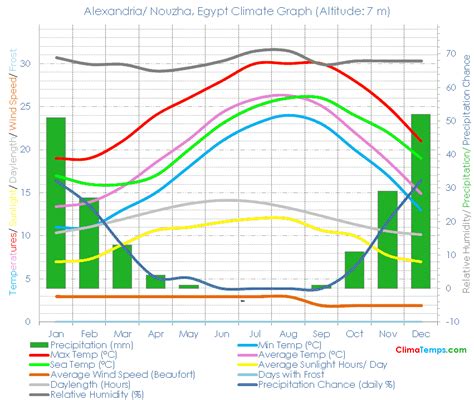 Climate Graph For Alexandria Nouzha Egypt
