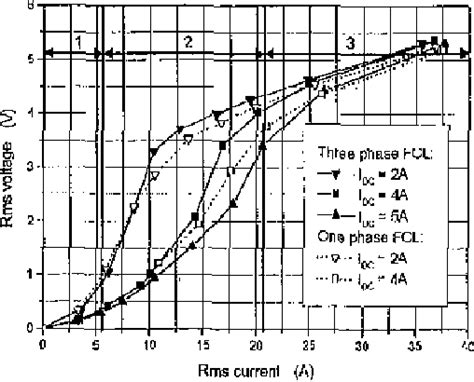 Figure 2 From Model Of Hts Three Phase Saturated Core Fault Current
