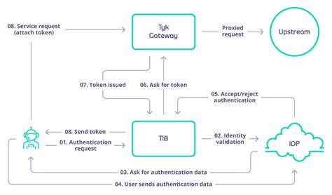 tyk identity broker