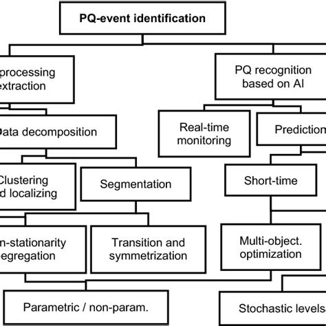 Application Of Pre Processing And Ai Modelling Techniques In Pq Event Download Scientific