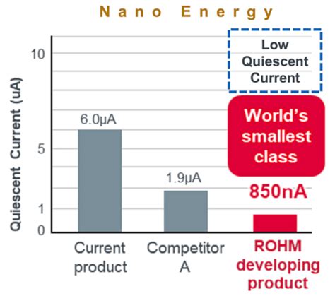 Minimizing Quiescent Current With Automotive Linear Regulators