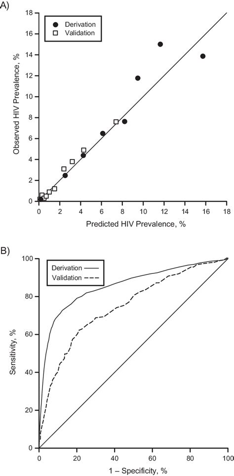 Calibration Part A And Discrimination Part B Of A Risk Score