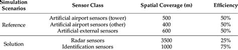 Parameter Values Of The Counter Drone Sensing Entities Download Scientific Diagram
