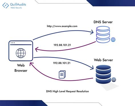 Major Dns Attacks Types Real World Examples And Mitigation Strategies