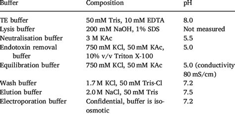 Tae Buffer Composition Preparation And Role Of Edta In Tae 40 Off
