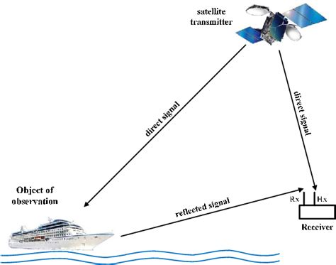 Figure 1 From Passive Bistatic Radar Monitoring With Gps Satellites As