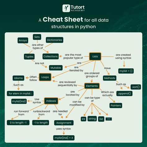 Python Data Structures Cheat Sheet By Tutort Academy Tutort Academy