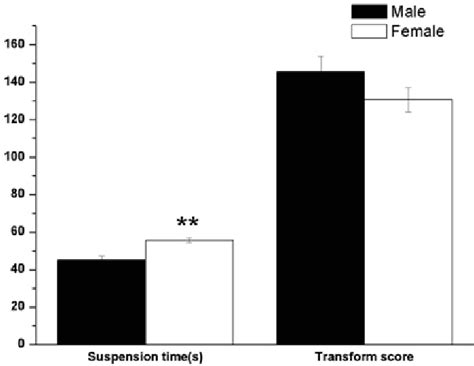 Figure 2 From Sex Differences In Icr Mice In The Morris Water Maze Task Semantic Scholar