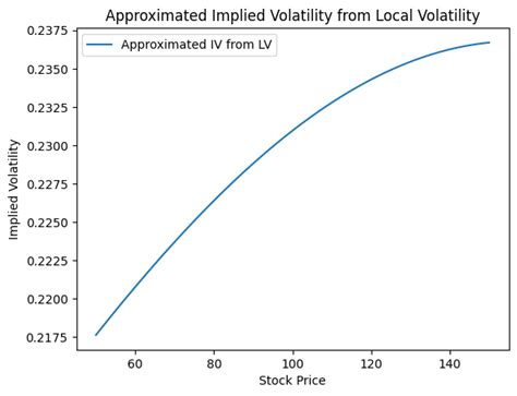 Implied Volatility From Local Volatility By Amit Kumar Jha Medium
