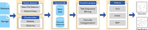 Figure 1 From Robust Iot Malware Detection And Classification Using