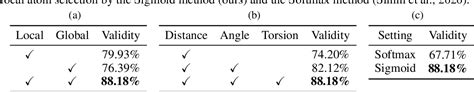 Table 3 From An Autoregressive Flow Model For 3d Molecular Geometry