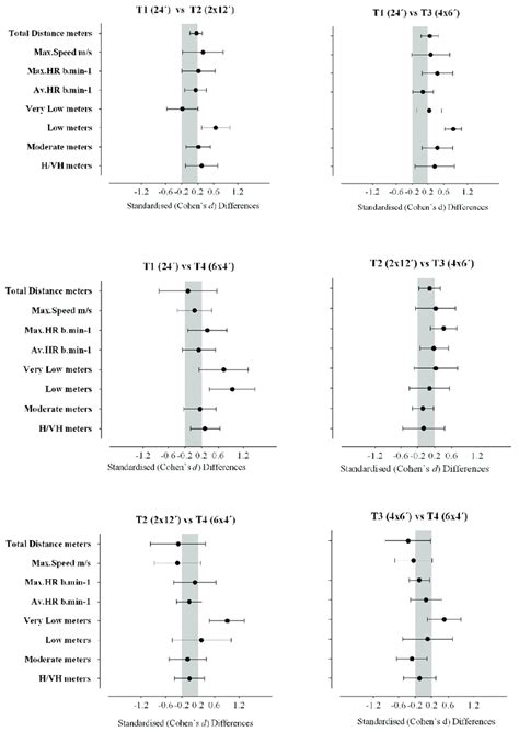 Standardized Cohens Differences For Comparative Results Of The T1 Vs Download Scientific