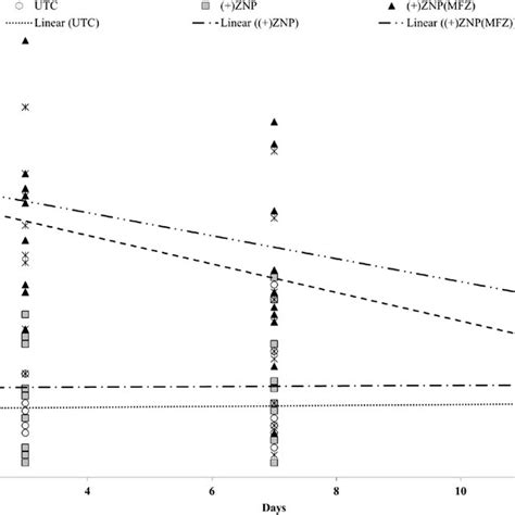 Regression Chart Demonstrating The Relationship Between Days After