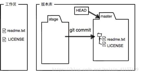 git学习心得 git心得体会 csdn博客