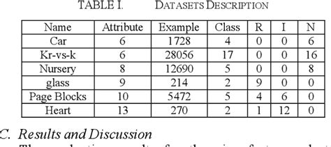 Table I From Feature Selection In Associative Classification A Review And Comparative Analysis