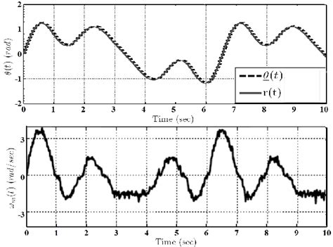 The Experimental Results Of Dc Motor Position And Speed Control Using Download Scientific