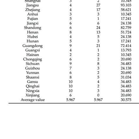 Chinas Provincial Tourism Efficiency Network Relevance Network Grade Download Scientific