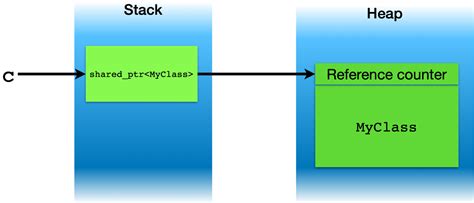 modern memory management using smart pointers in c 23 — part 2 shared pointers incredibuild