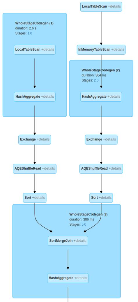 Spark Dataframe Optimal Way Of Filterexcept Operations Stack Overflow