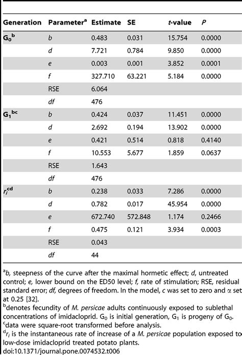 regression parameters of model fitting hormetic responses g0 g1