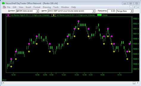 Interchart Tools Renko Bars